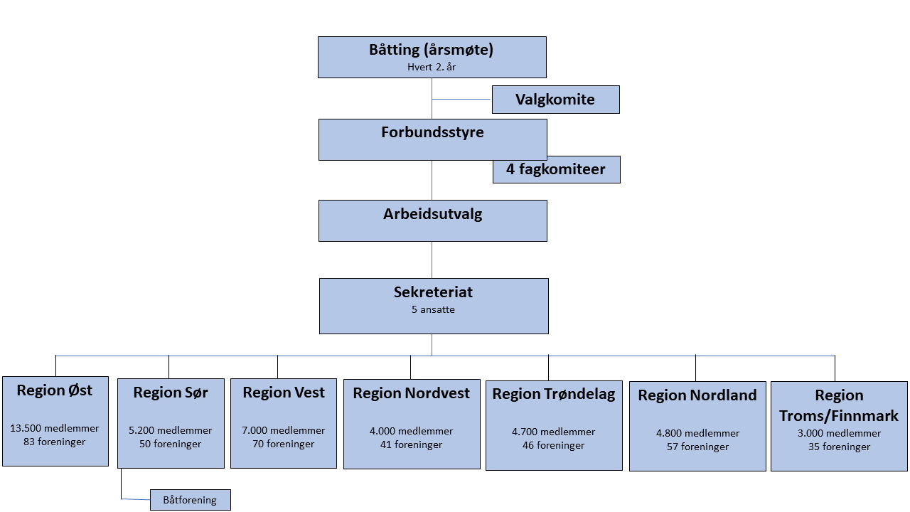 Båtforbundet - Kongelig Norsk Båtforbund