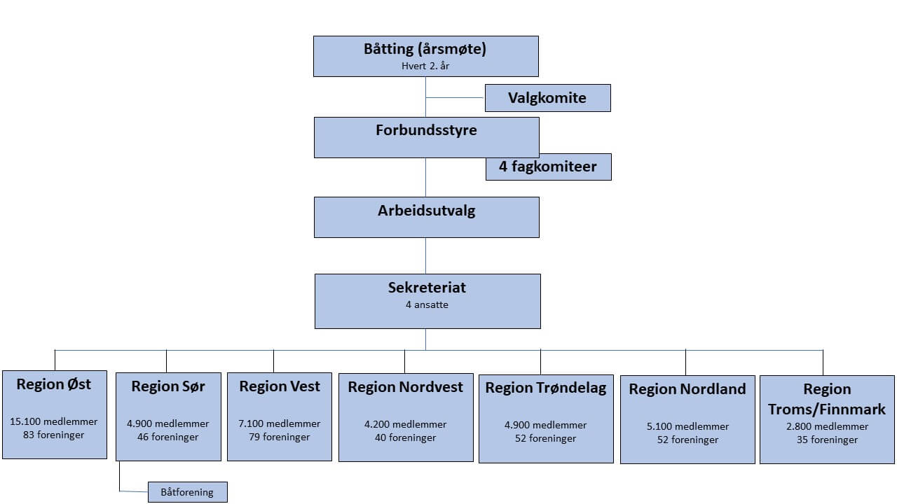 Båtforbundet - Kongelig Norsk Båtforbund